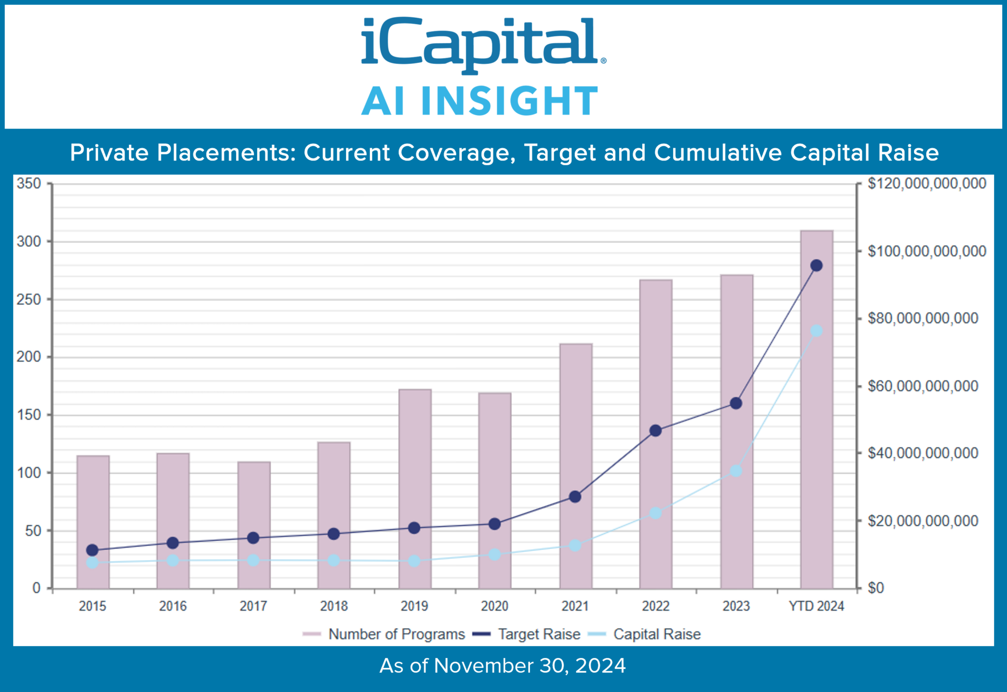 Private Placement Industry Insights as of November 30, 2024